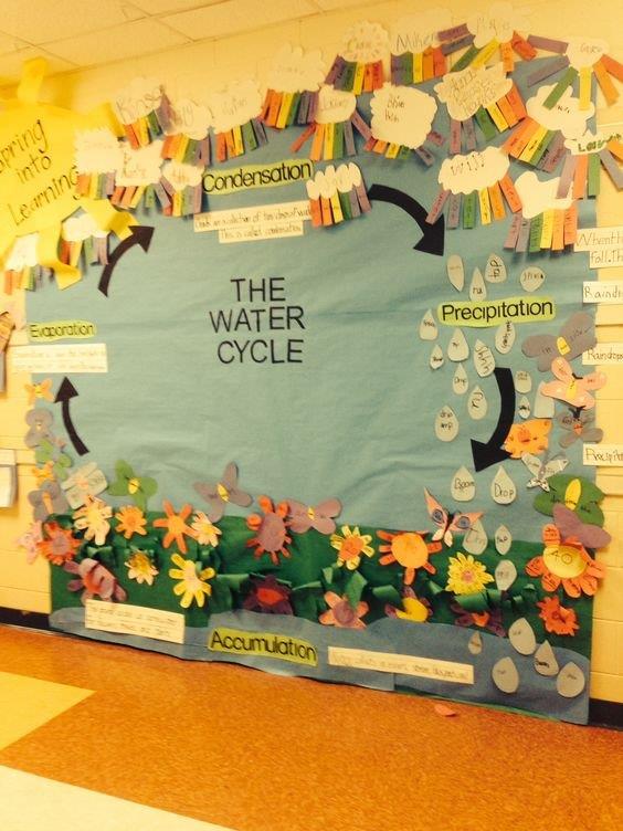30 Water cycle activities - Preschool and Primary - Aluno On