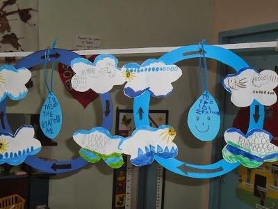 30 Water cycle activities - Preschool and Primary - Aluno On